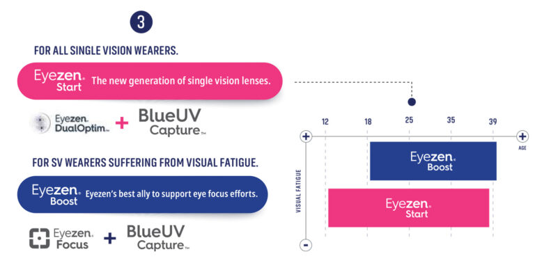 Crizal® Eyezen Lens™ - Luxotix
