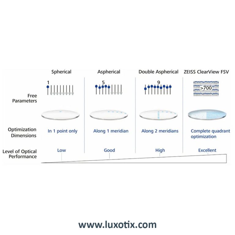 ZEISS ClearView Single Vision Lenses - Luxotix